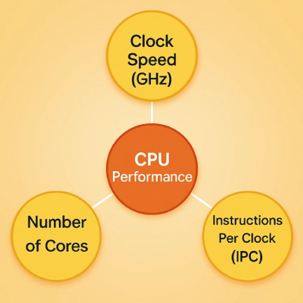 CPU vs. GPU: Which to Use and When?